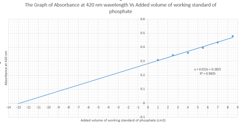 How to Apply Standard Addition Method for Spectrometry