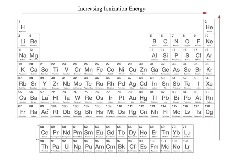 Periodic Table Trends and Patterns Explained Simply - Tute Bucket