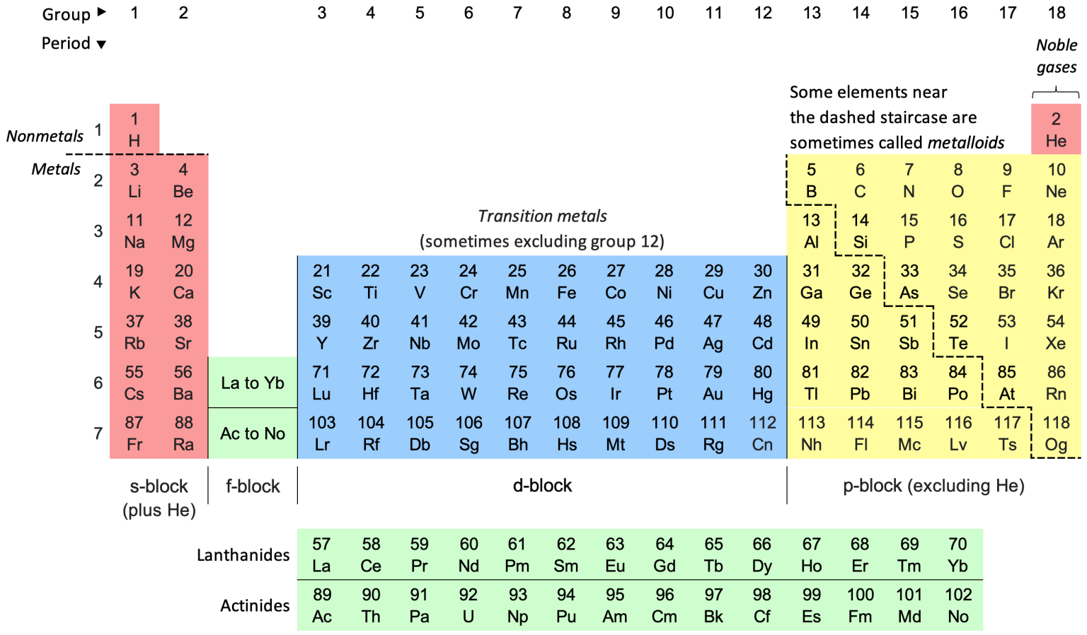 Periodic Table Trends and Patterns Explained Simply - Tute Bucket